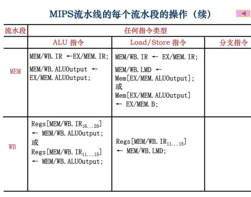 CA-第七讲 流水线技术 - Molaters station